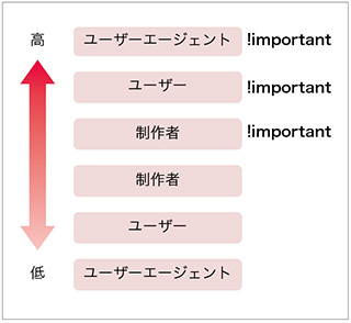 CSSの優先順位とセレクタ指定の詳細度 | Coding Methodology | CFニュース | CODING FACTORY - コーディング専門サービス