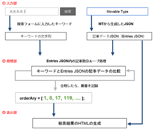 Movable TypeのData API形式のJSONファイルとJavaScriptで検索システムを実装する | Coding Methodology | CFニュース | CODING ...