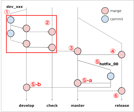 CMS組み込みまでの案件におけるGitルールの例 | Coding Methodology | CFニュース | CODING FACTORY - コーディング専門サービス