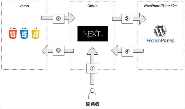 Next.js + Vercel + Headless WordPressで作るWEBサイト | Coding Methodology | CFニュース | CODING FACTORY ...