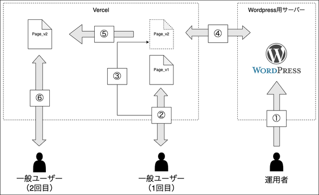 Next.js + Vercel + Headless WordPressで作るWEBサイト | Coding Methodology | CFニュース | CODING FACTORY ...