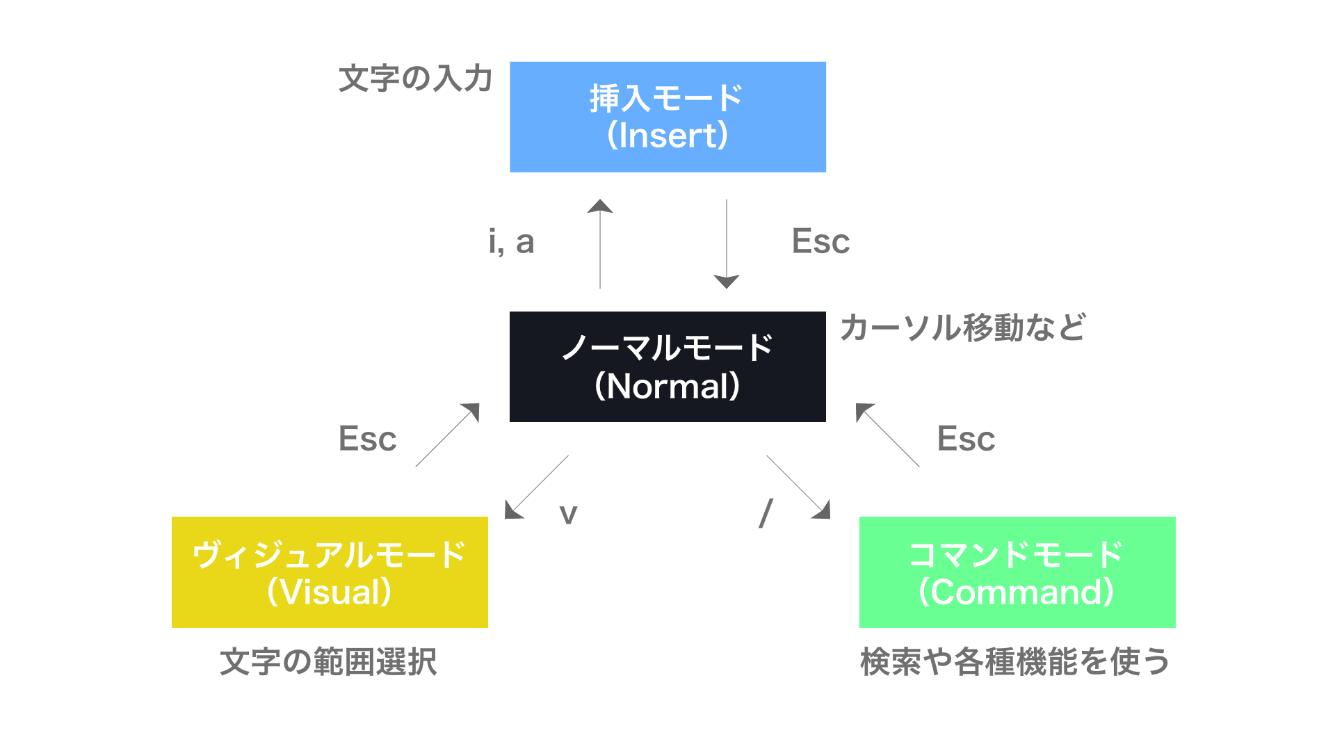 VSCodeにVimプラグインを入れてVimのキーバインドで作業してみよう | Coding Methodology | CFニュース | CODING FACTORY - コーディング専門サービス